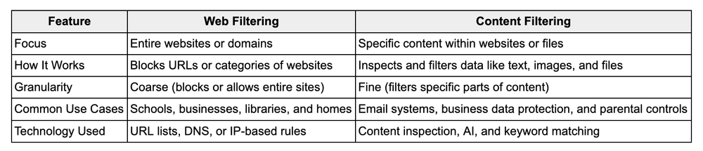 Web Filtering vs Content Filtering: What's the Difference?