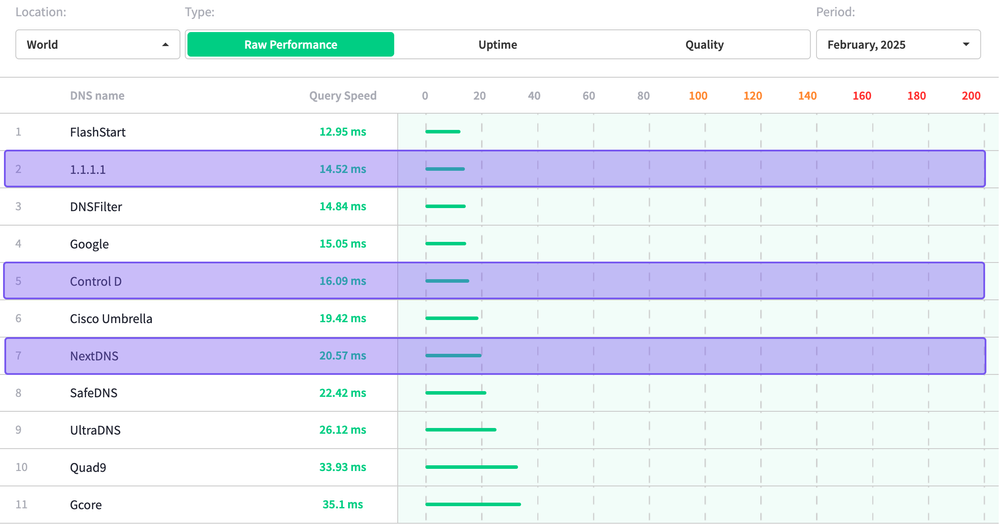 NextDNS vs. Cloudflare: How Do They Compare?