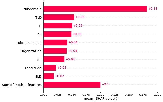 Improving Our Malware Filter With Machine Learning
